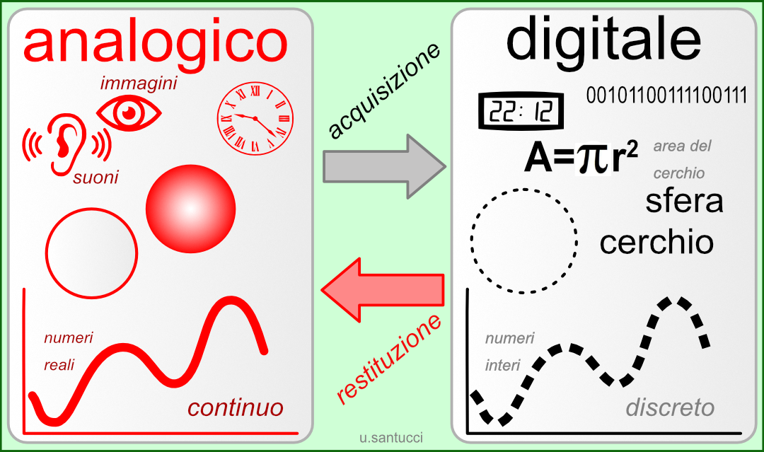 Analogico e digitale - Problem setting