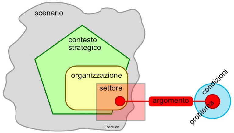 Come fare problem setting - Problem setting