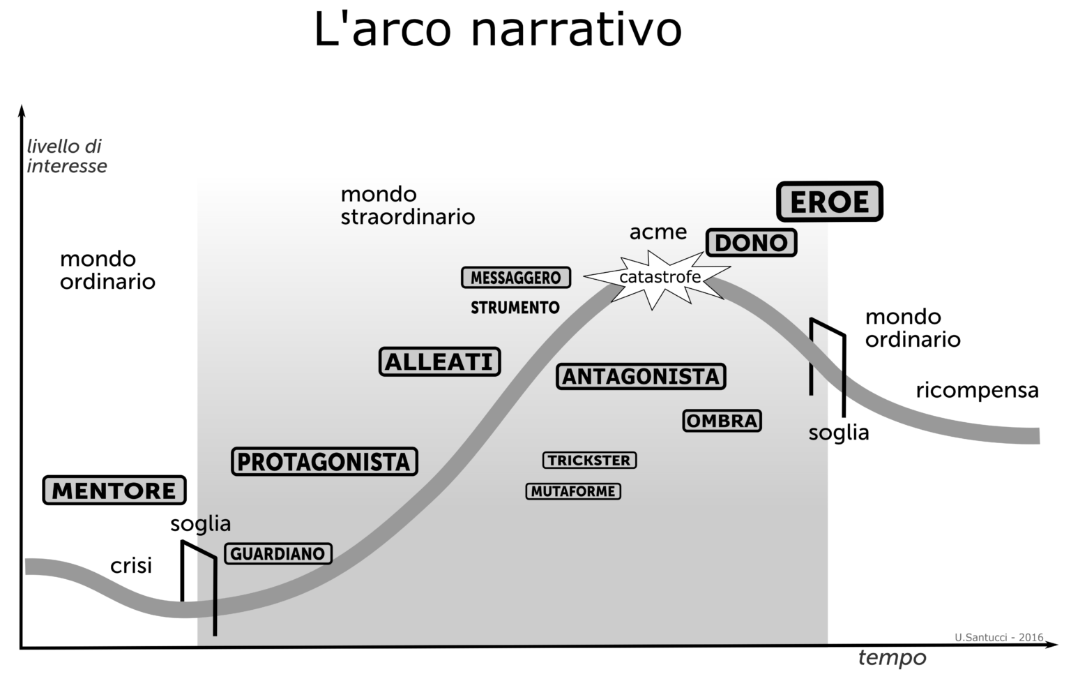 Arco narrativo - Problem setting
