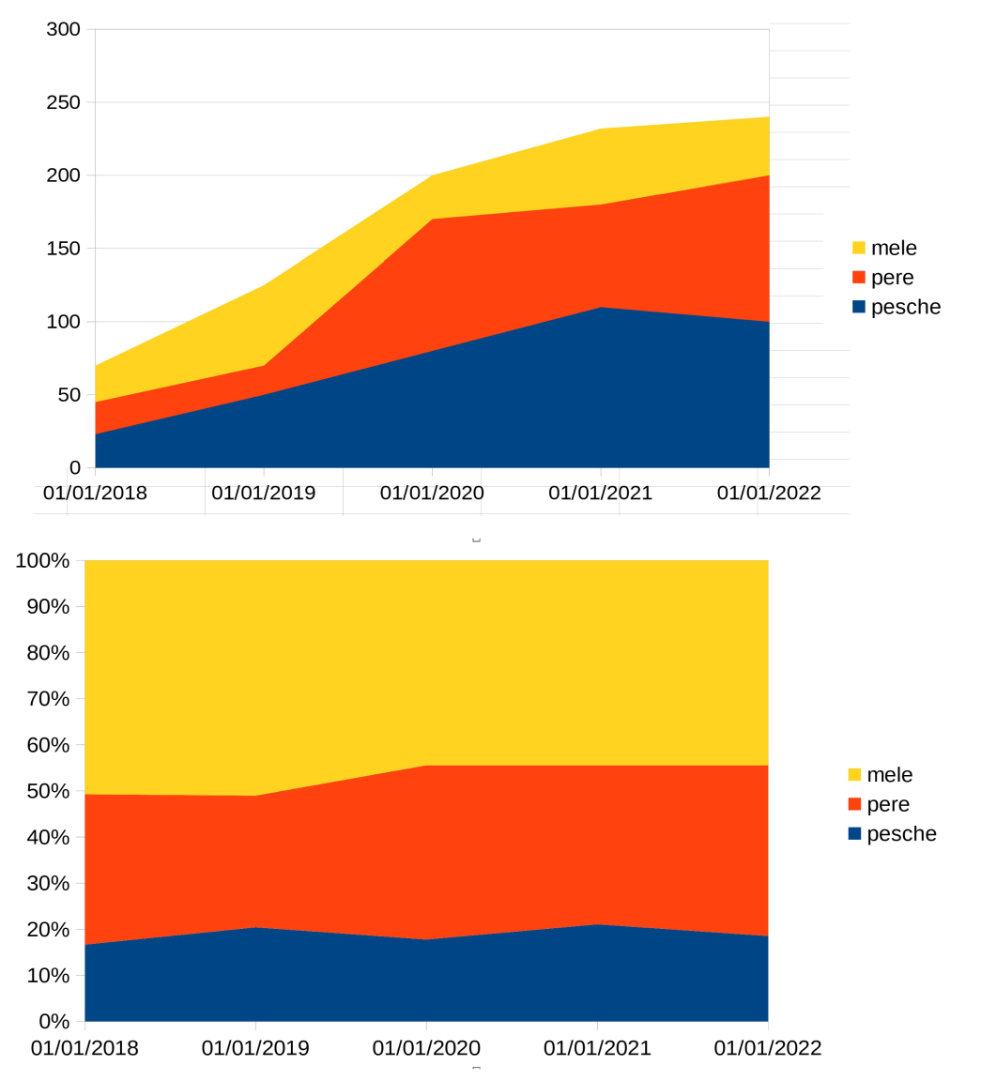 Grafico ad aree - Problem setting