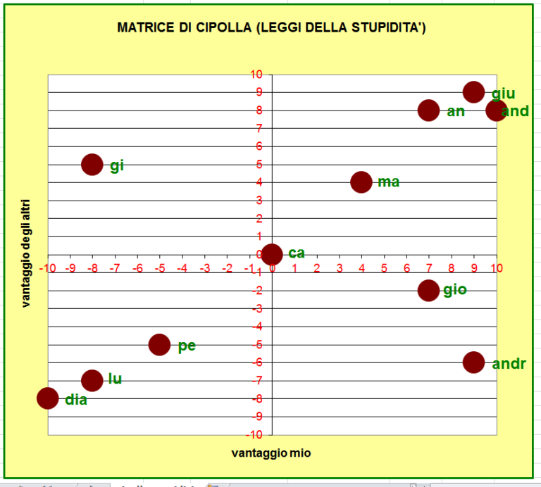 Matrice di Cipolla - Problem setting