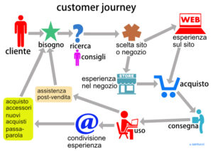 Customer journey - Problem setting