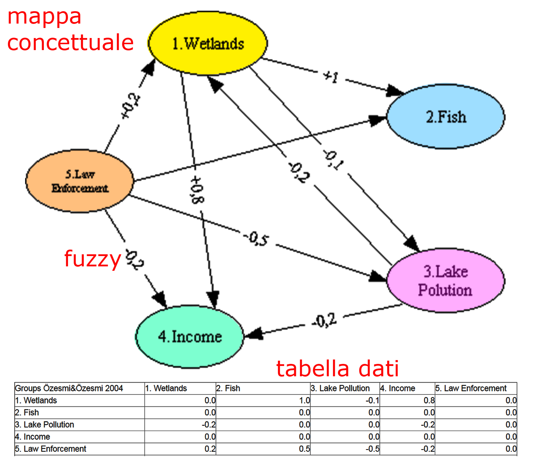 Fuzzy cognitive map - Problem setting