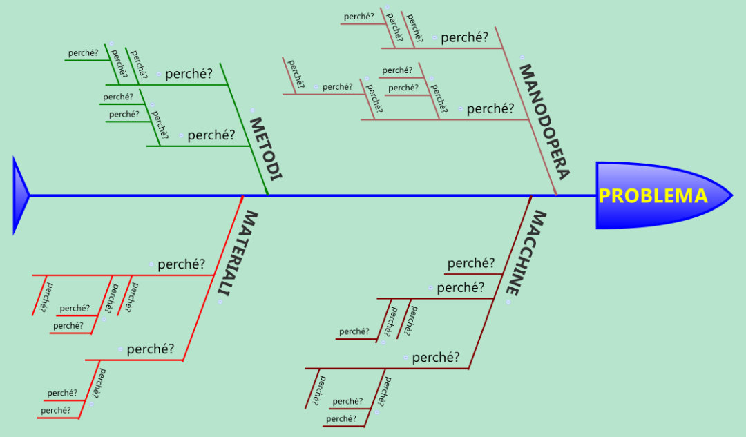 Diagramma causa/effetto - Problem setting