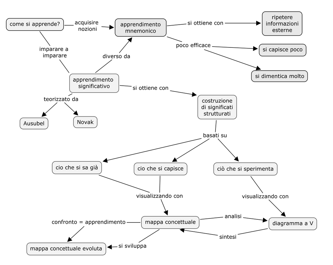 Mappa concettuale - Problem setting