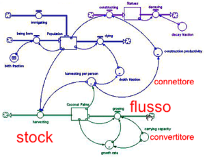 Mappa sistemica - Problem setting