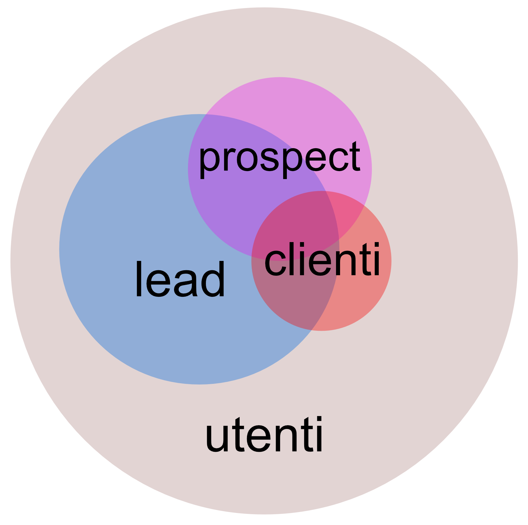 Prospect, lead - Problem setting