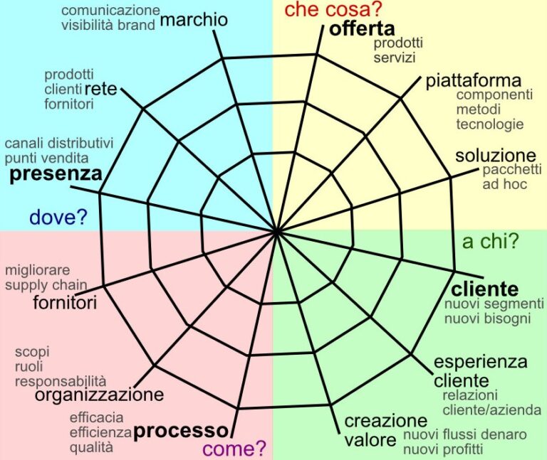 Radar dell'innovazione - Problem setting