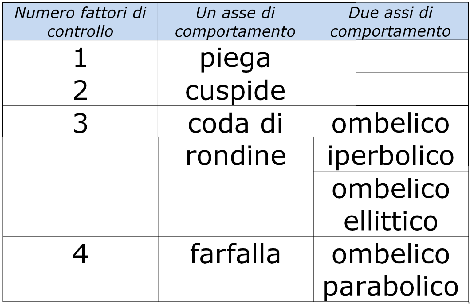 Teoria delle catastrofi, grafici - Problem setting