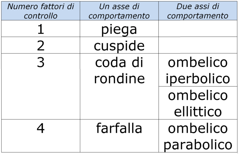 Teoria delle catastrofi, grafici - Problem setting