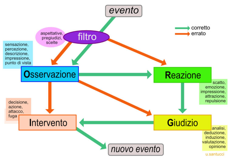 ORGI - Problem setting