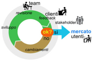 Agile project management - Problem setting