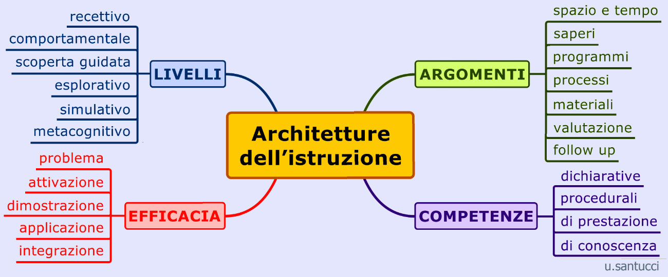 Architetture dell’istruzione - Problem setting
