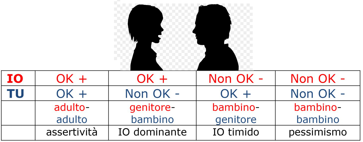Analisi transazionale - Problem setting