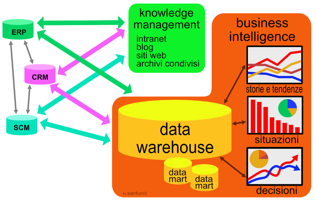 Business intelligence - Problem setting