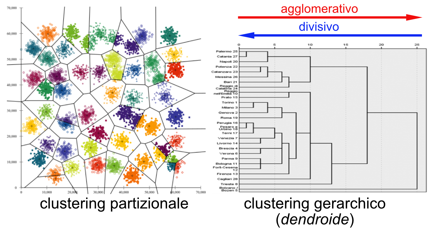 Clustering - Problem setting