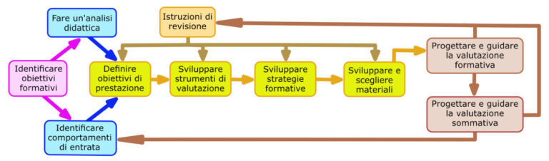 Dick and Carey - Problem setting