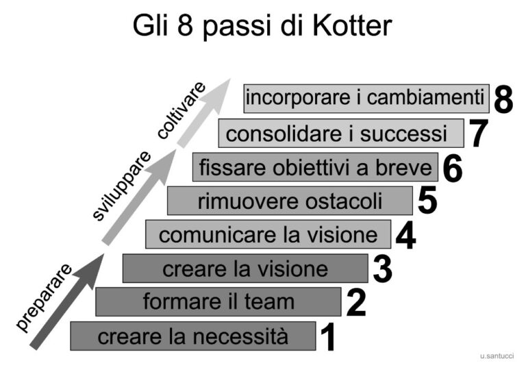 Il processo di Kotter - Problem setting