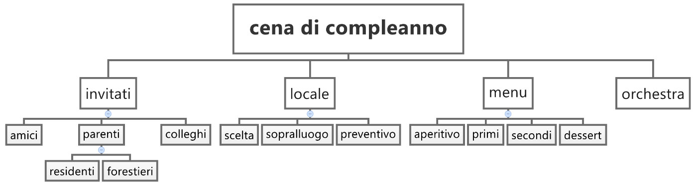 PBS – Project breakdown structure - Problem setting