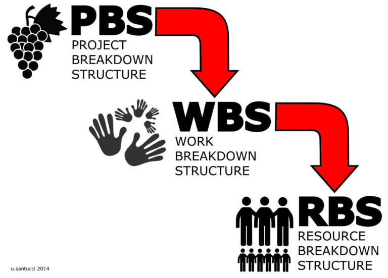 WBS – Work breakdown structure - Problem setting