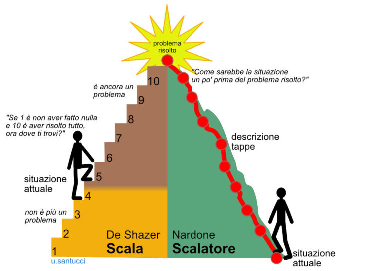 Tecnica della scala - Problem setting