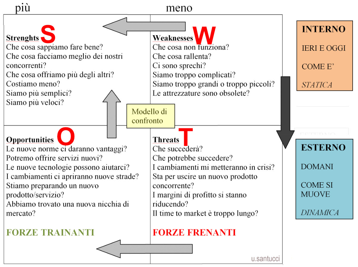 Analisi SWOT - Problem setting