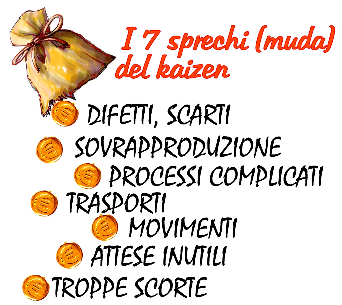 7 Muda - Problem setting