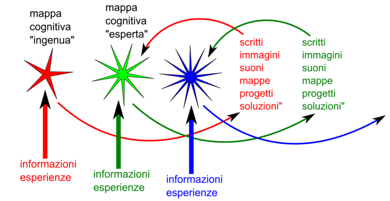 Mappa cognitiva - Problem setting