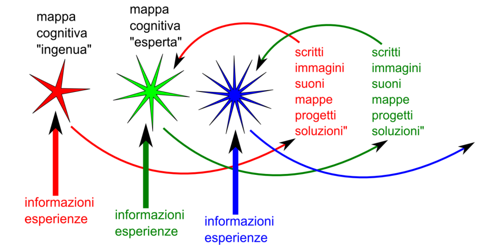 Mappa cognitiva - Problem setting