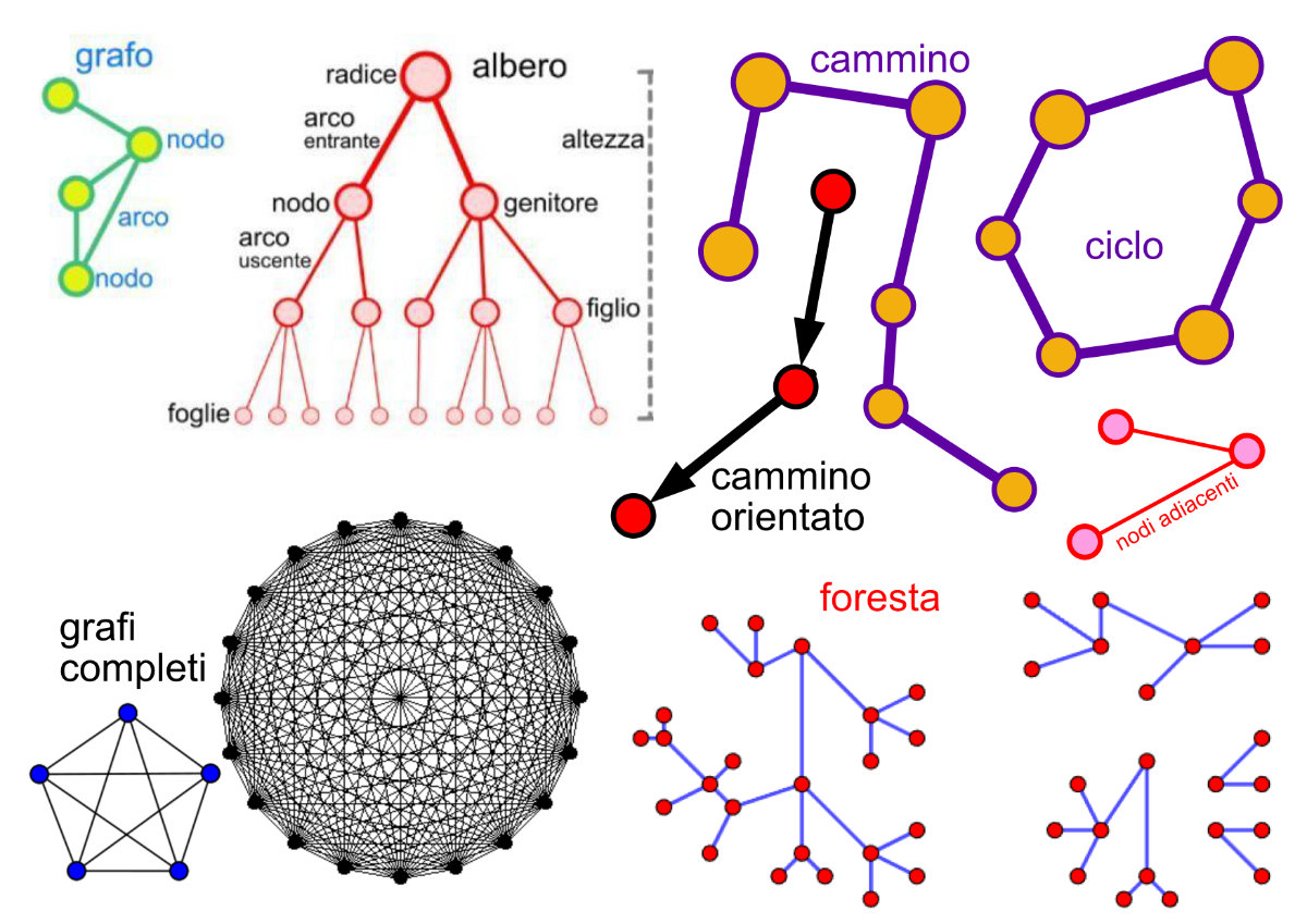 Grafo - Problem setting