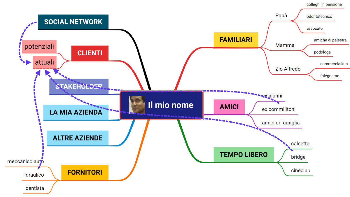 Mappa delle relazioni personali - Problem Setting