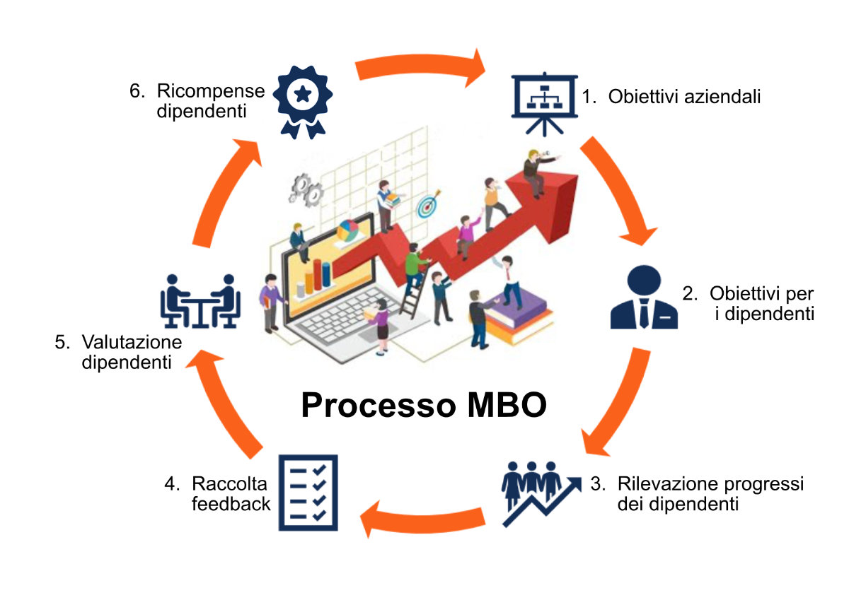 MBO - Management by objectives - Problem setting