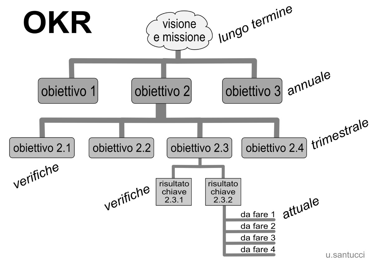 OKR - Problem setting