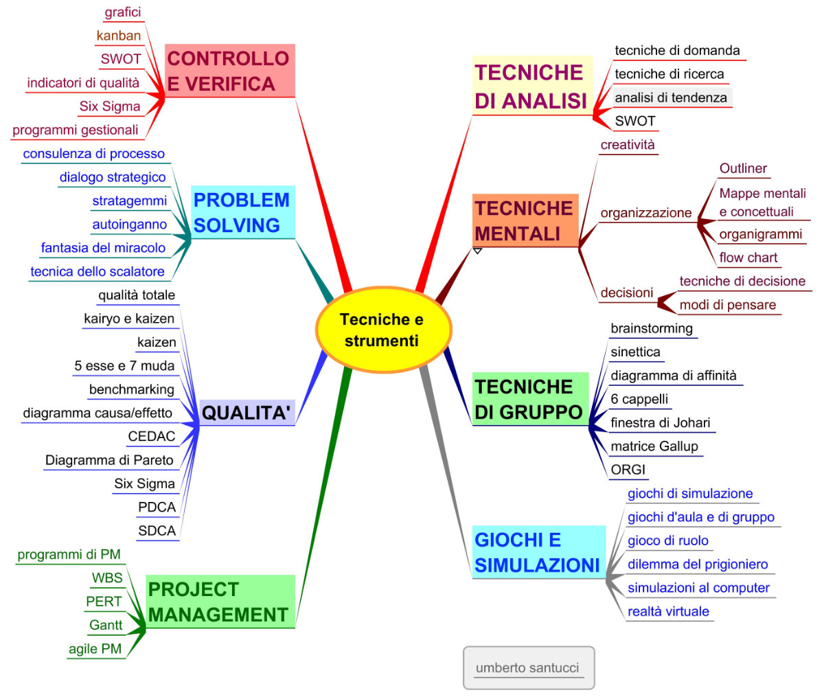 Tecniche e strumenti - Problem setting