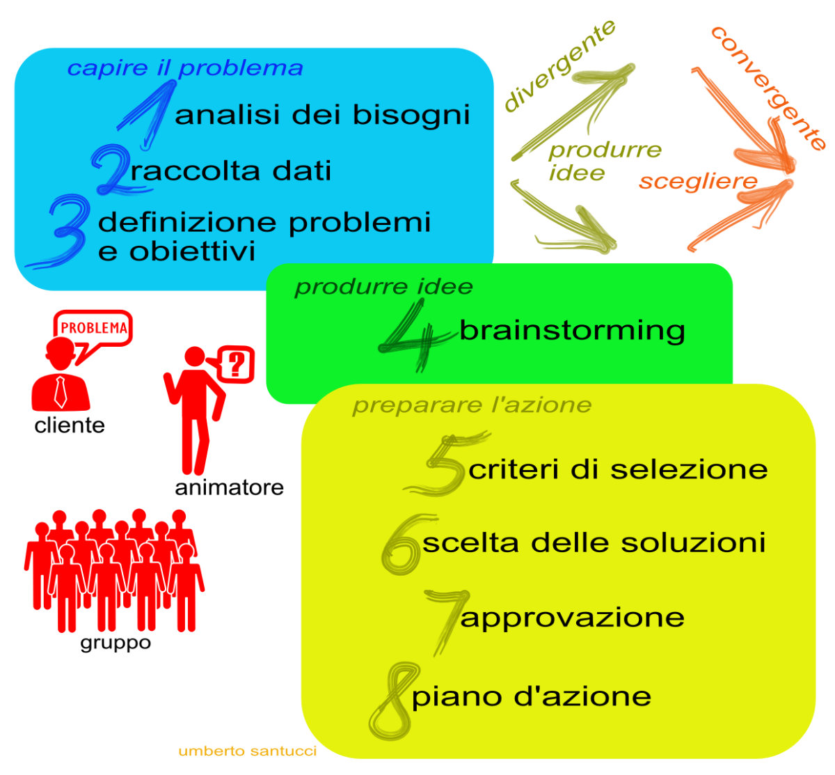 Creative problem solving - Problem Setting