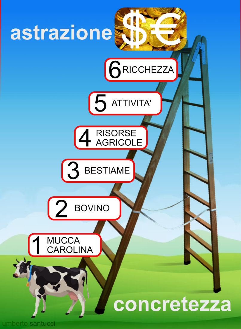 Scala dell'astrazione - Problem setting