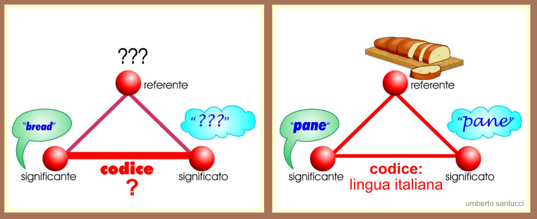 Significante, significato, referente: il triangolo semiotico