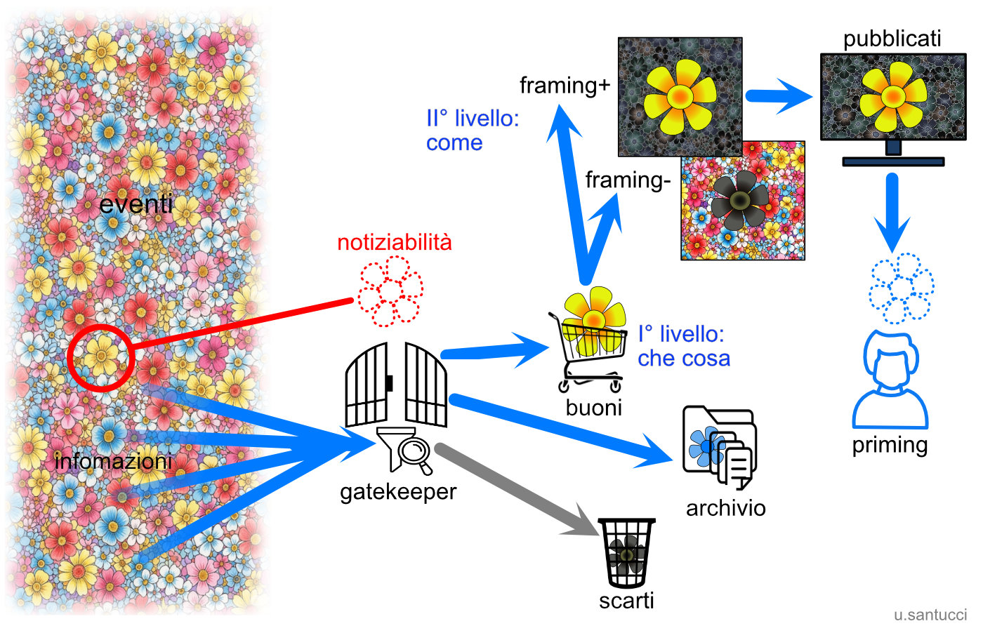 Agenda setting - Problem Setting